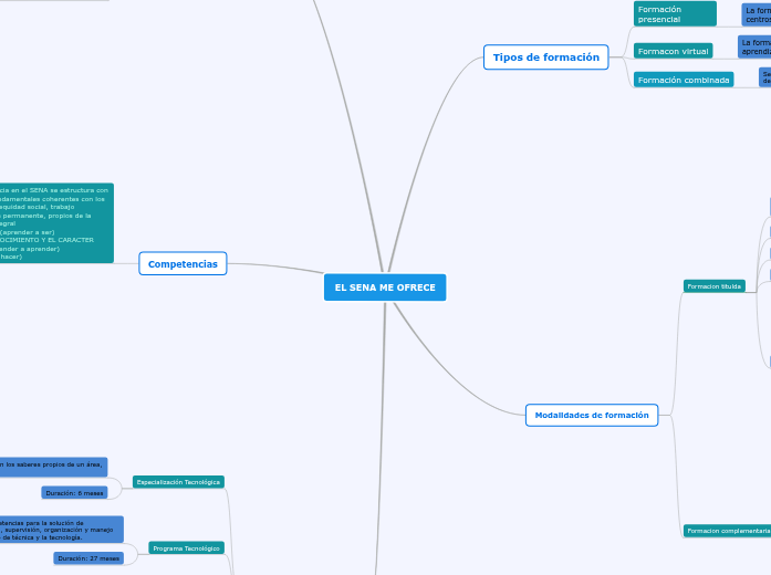 EL SENA ME OFRECE - Mind Map